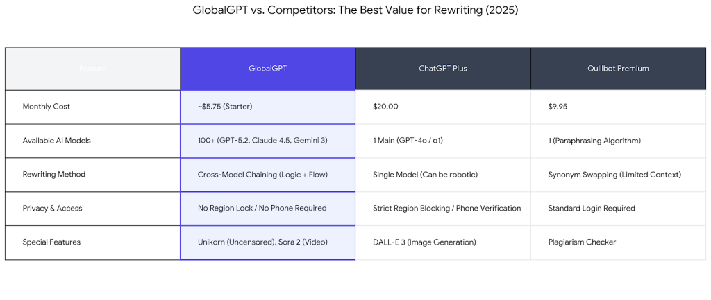 ChatGPT Rewrite Masterclass: How to Humanize AI Text in 2025 - Global GPT