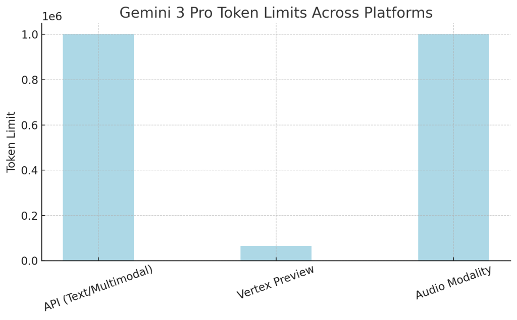 Gemini 3 Pro Token Limit: What You Can Upload in 2025 - Global GPT