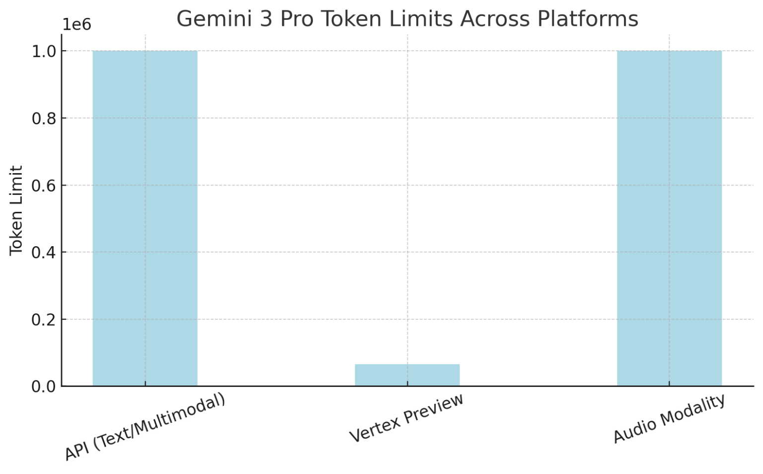 Gemini 3 Pro Token Limit: What You Can Upload in 2025 - Global GPT
