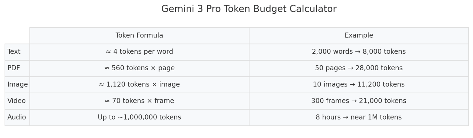 Gemini 3 Pro Token Limit: What You Can Upload in 2025 - Global GPT