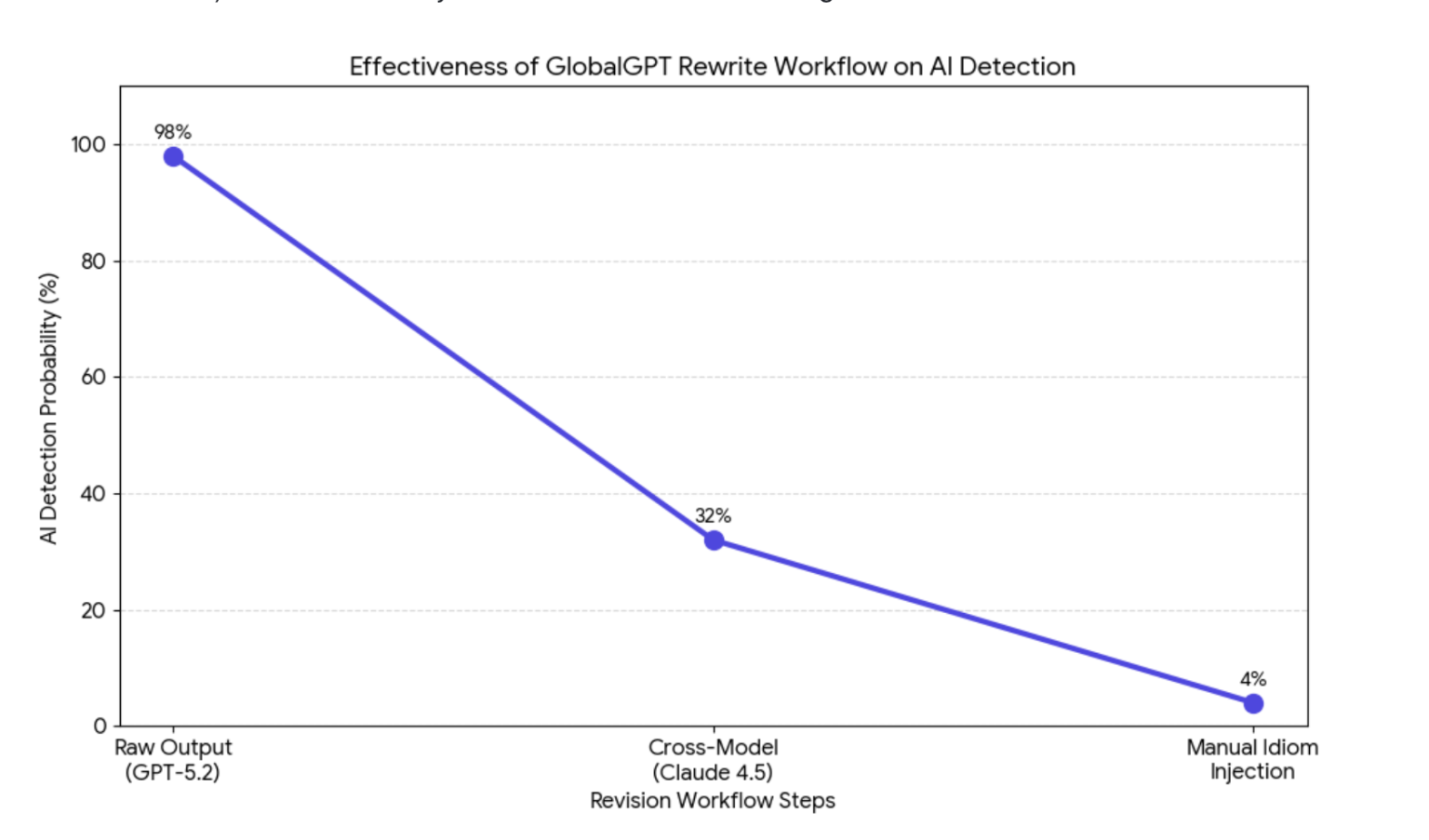 ChatGPT Rewrite Masterclass: How to Humanize AI Text in 2025 - Global GPT