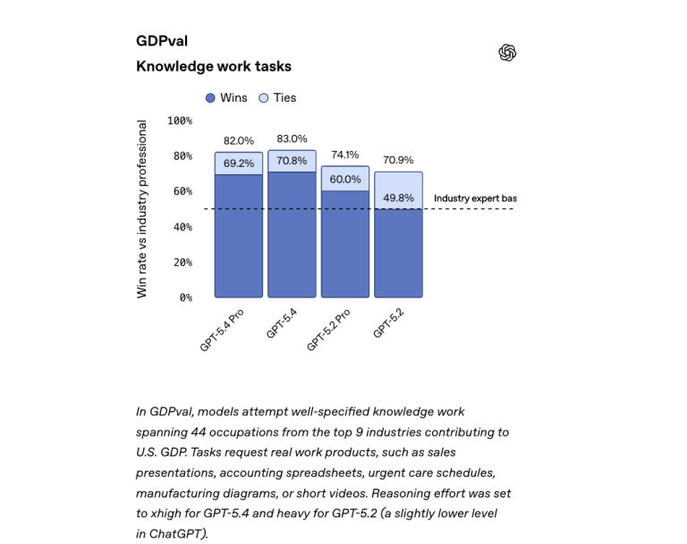 GPT-5.4 Pricing (2026): API Costs, Benchmarks & Worth the Upgrade ...