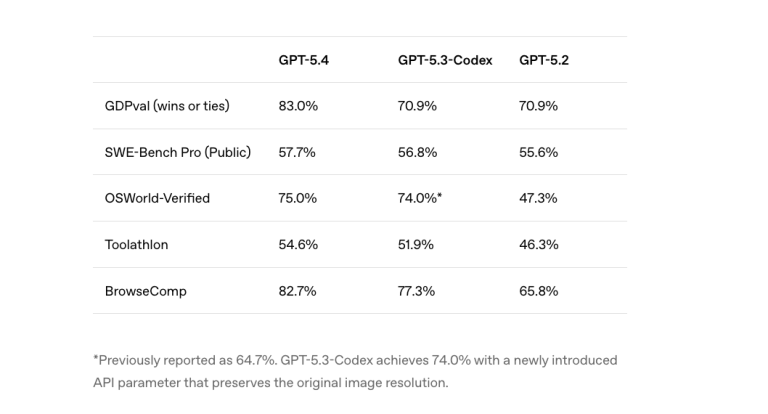 GPT-5.4 Pricing (2026): API Costs, Benchmarks & Worth the Upgrade ...